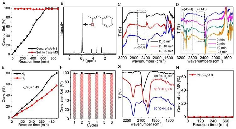 Atomic-level dispersed palladium catalyst catalyzes the hydrogen ...