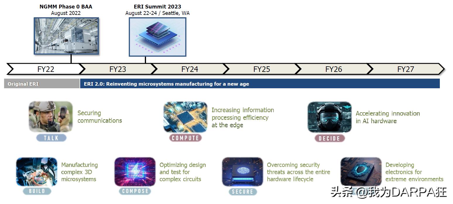 To promote the development of 3D heterogeneous integration technology ...