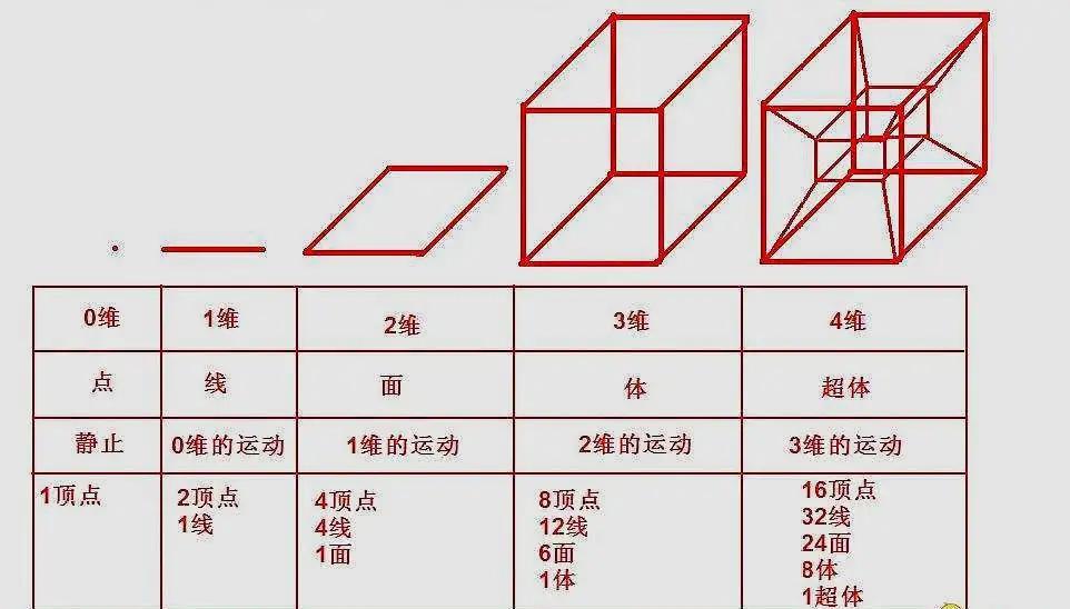 4-dimensional space proved to be real?If human beings enter 4 ...