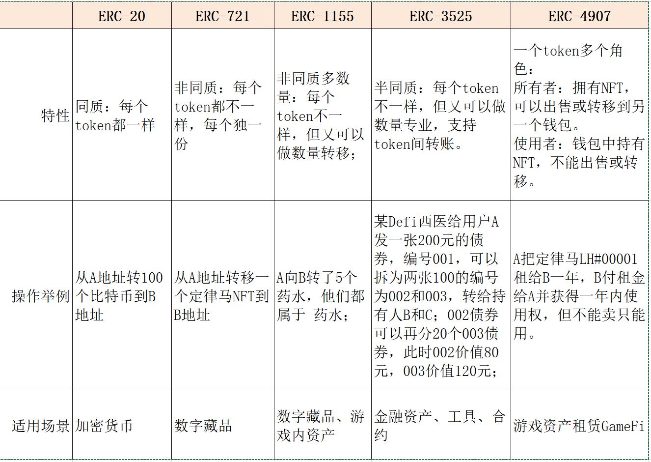 The development of the ERC protocol behind the artistic NFT to the ...