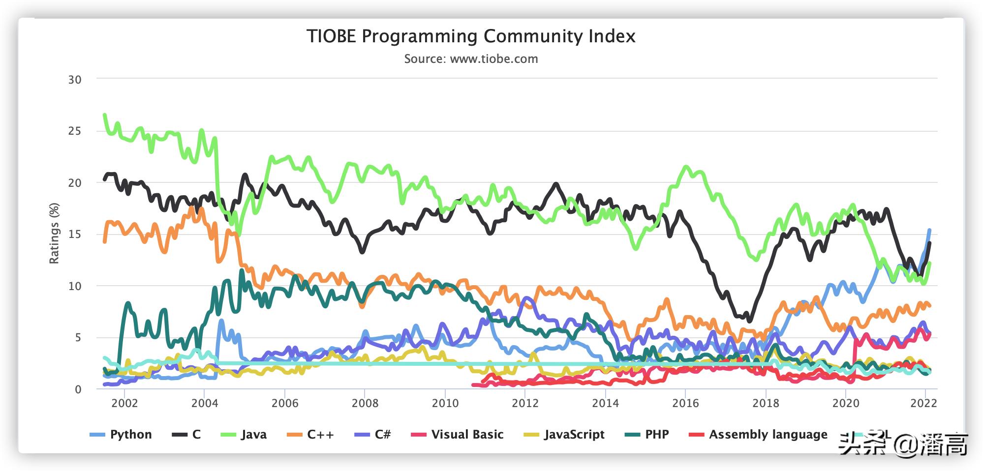 The most popular programming languages for February 2022 - iNEWS