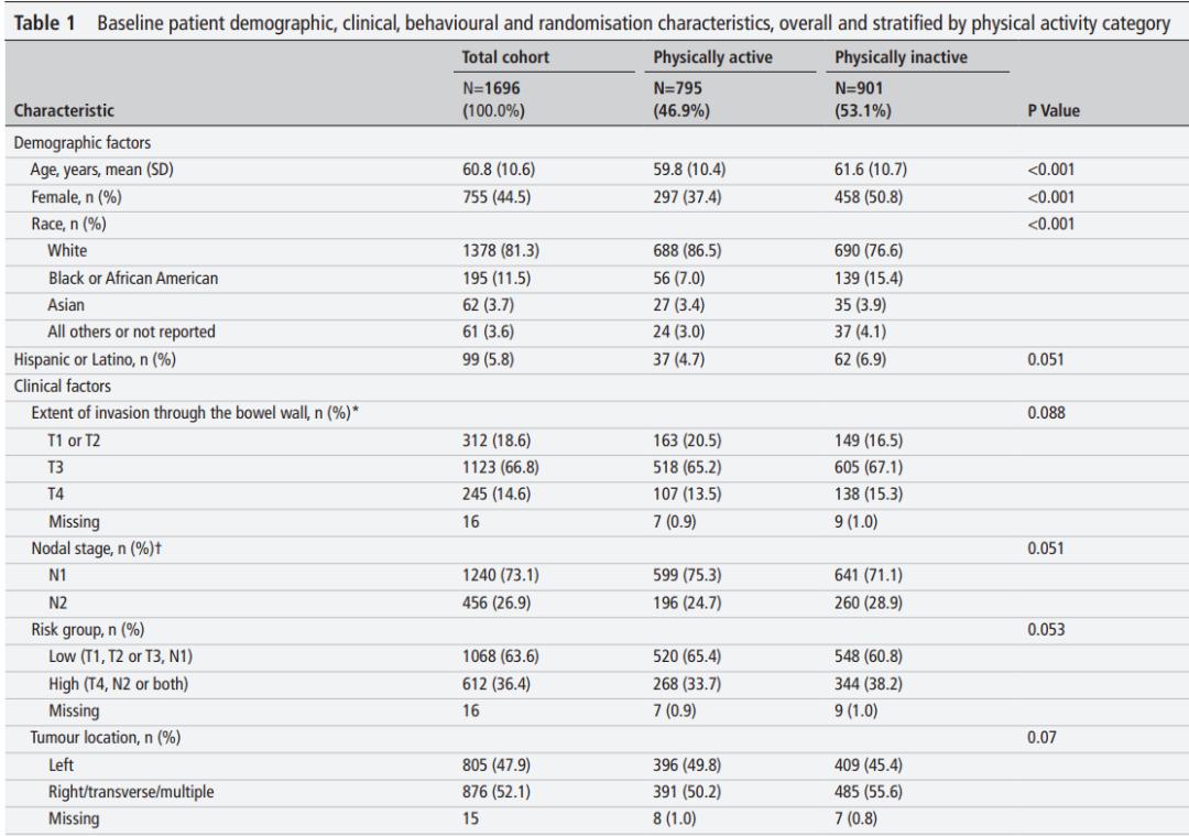 Postoperative physical activity improves disease-free survival in ...