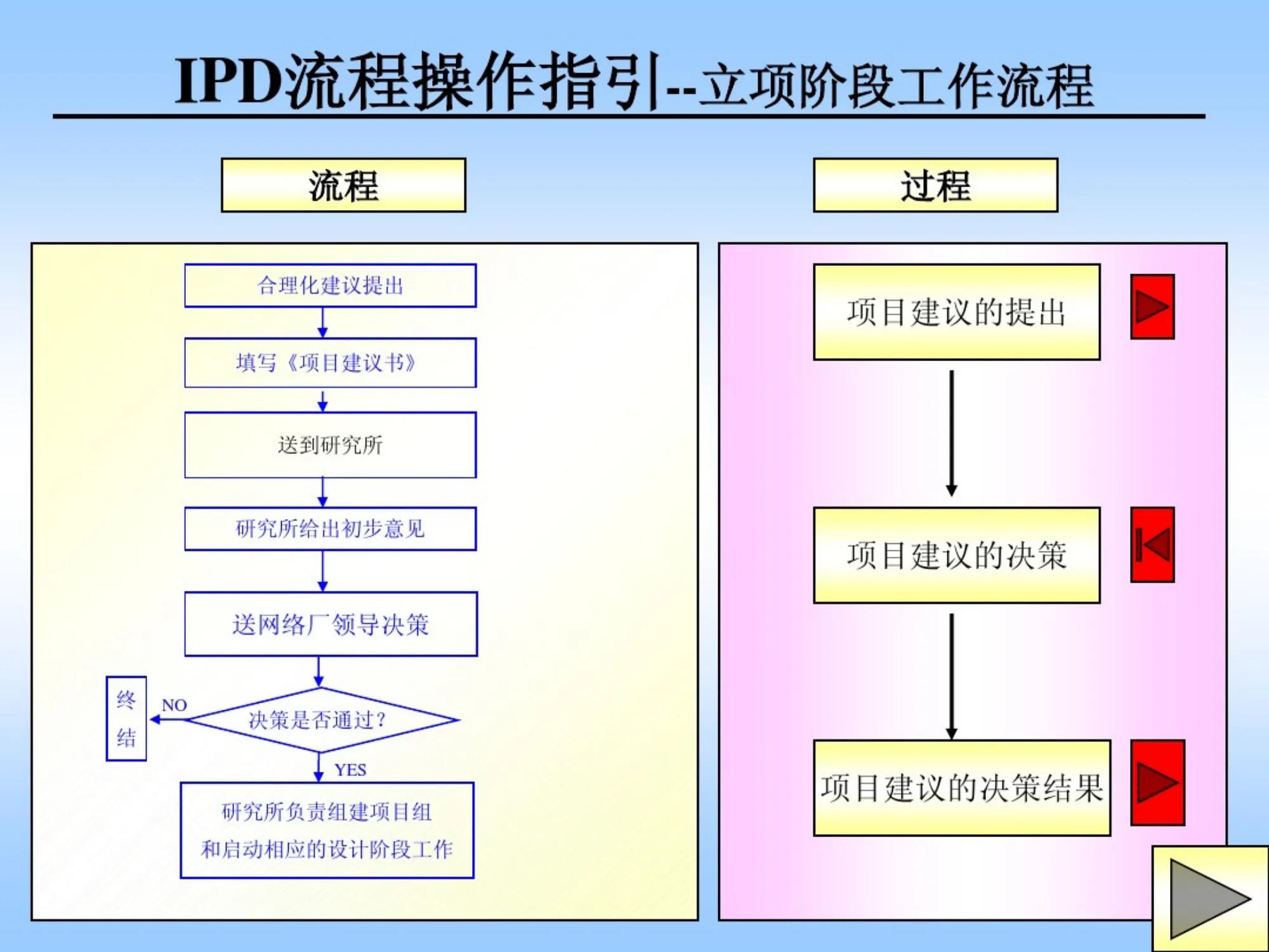 (Huawei) IPD full process operation rules 55 pages ppt - iMedia