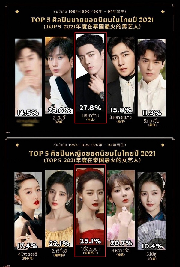 Thai people choose Chinese stars, Xiao Zhan and Wang Yibo all top the ...