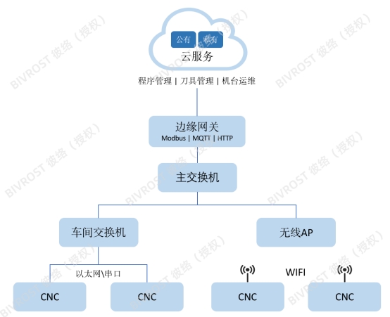 Biluo machine tool communication gateway: the function and basic ...