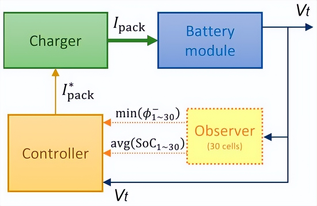 Observer design and performance research in the charging process of ...