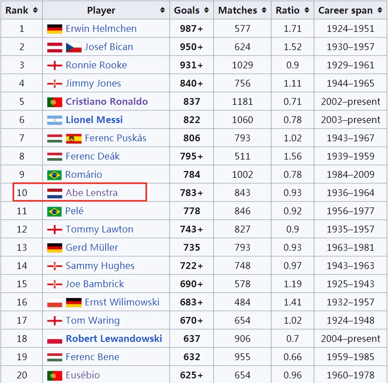 Football history assist list! Is Messi the first player in football ...