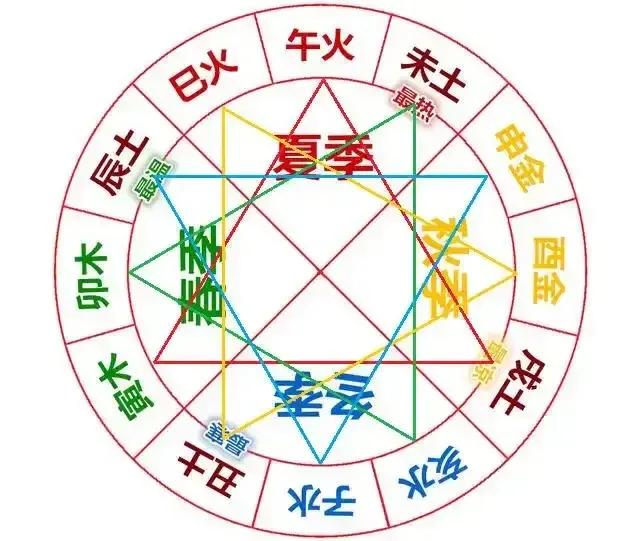 Yin-Yang, Five Elements and Four Seasons and Five Directions of Ten ...