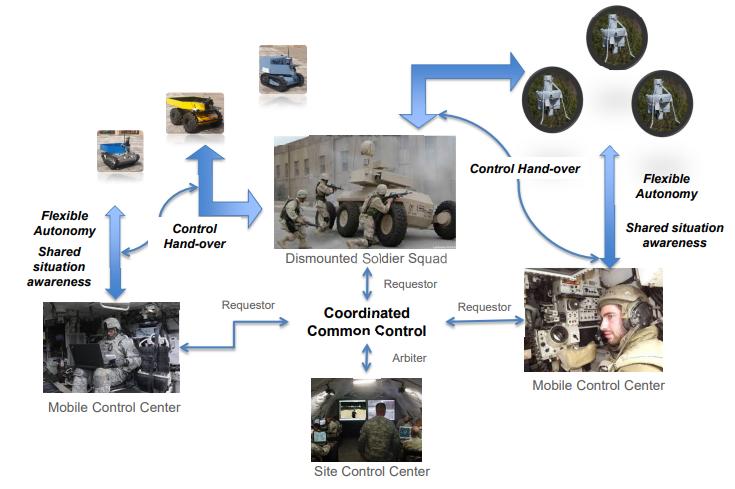 Swarm systems for military intelligence, surveillance and ...