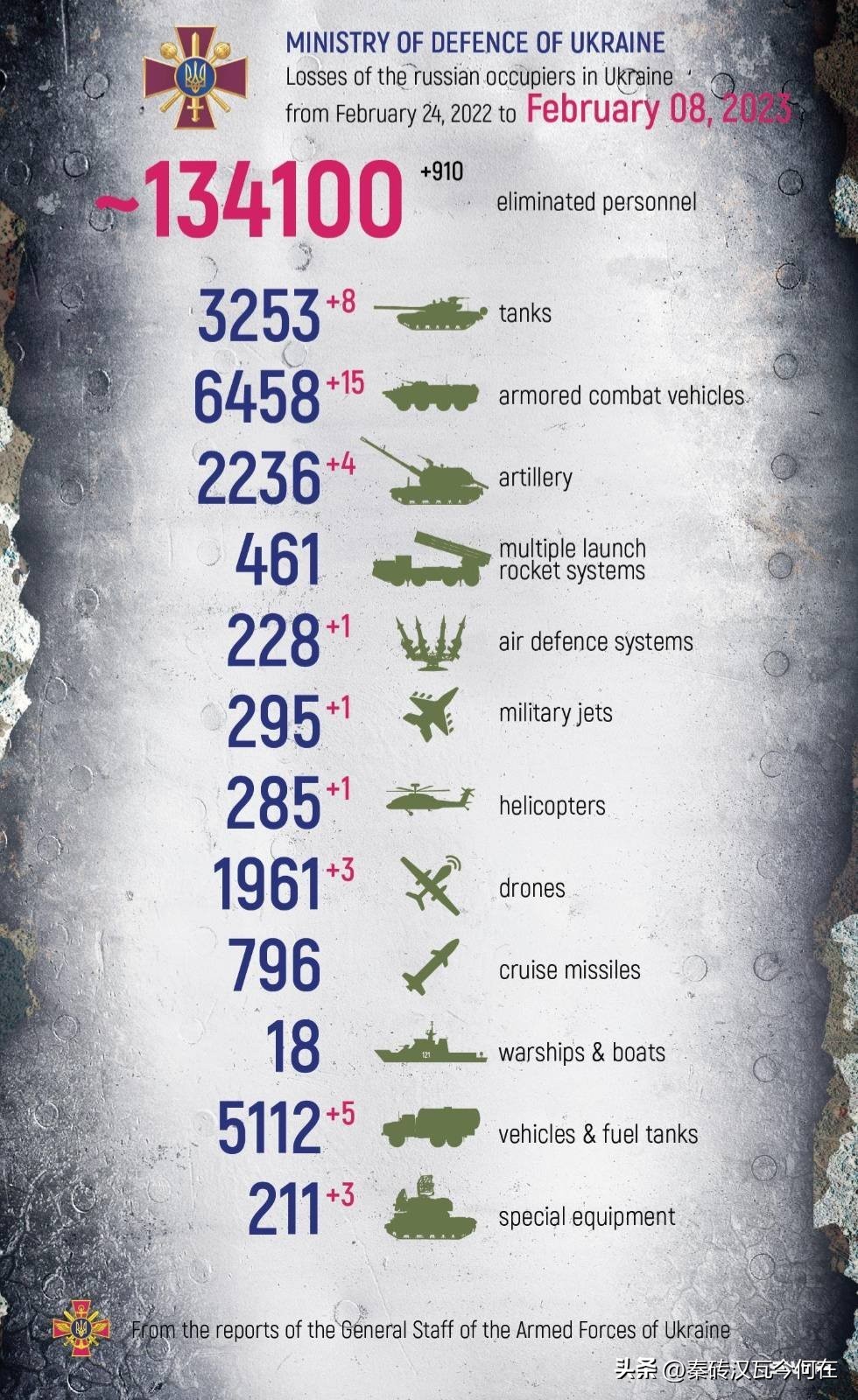 The latest battle damage data of the Russian army on February 8 - iNEWS