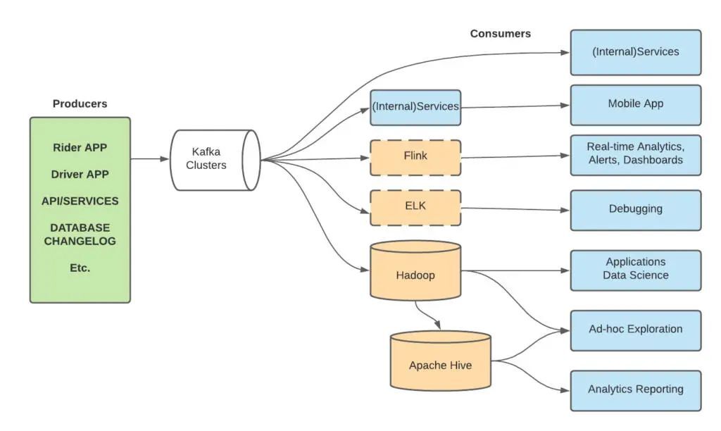 Large-scale use of Presto on Apache Kafka at Uber - iNEWS