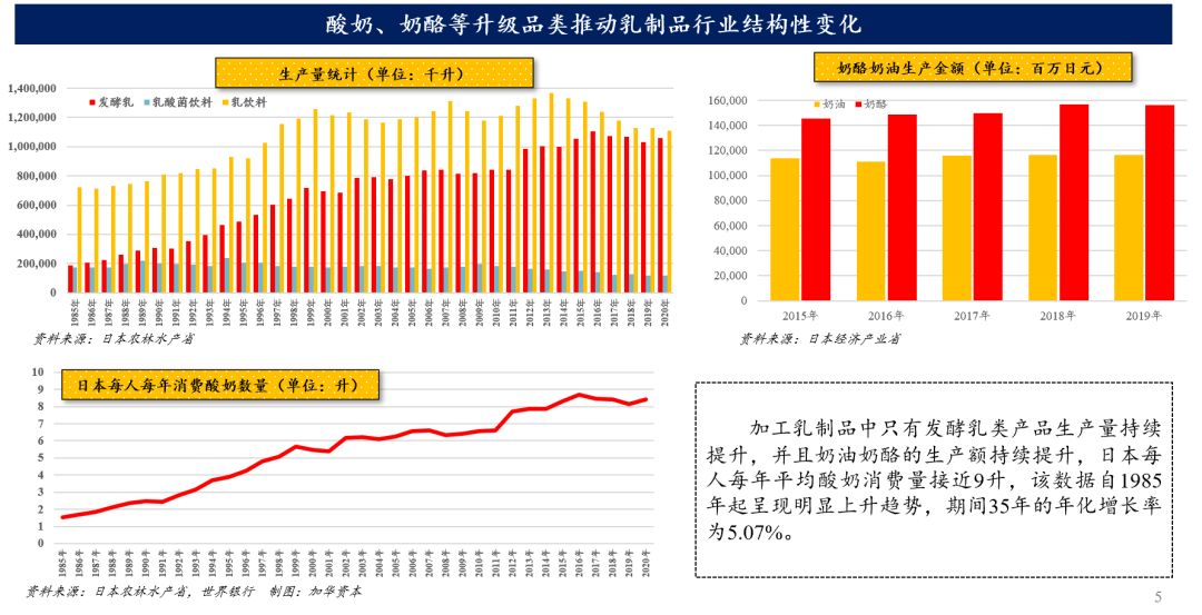 Changes in Japanese consumption: changes in dairy, beverages, bakery ...