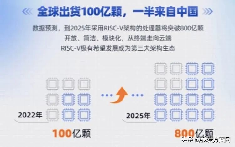 RISC-V is the most popular CPU architecture in China - iNEWS