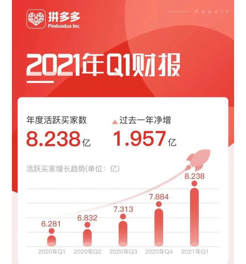 Comparing the data of JD.com and Pinduoduo, it turns out that Pinduoduo ...