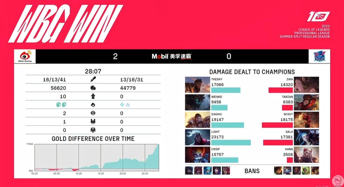 WBG Verus beat LNG 2-0! Theshy Quesanti gets her first MVP - iNEWS