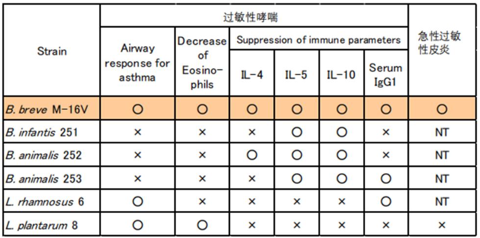 Bifidobacterium breve M-16V: special protection for allergic and ...