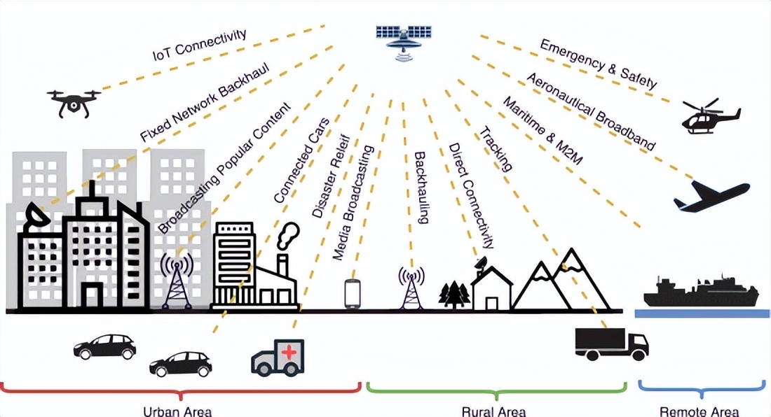 Satellite Communications: SOS is just the starting point of the ...