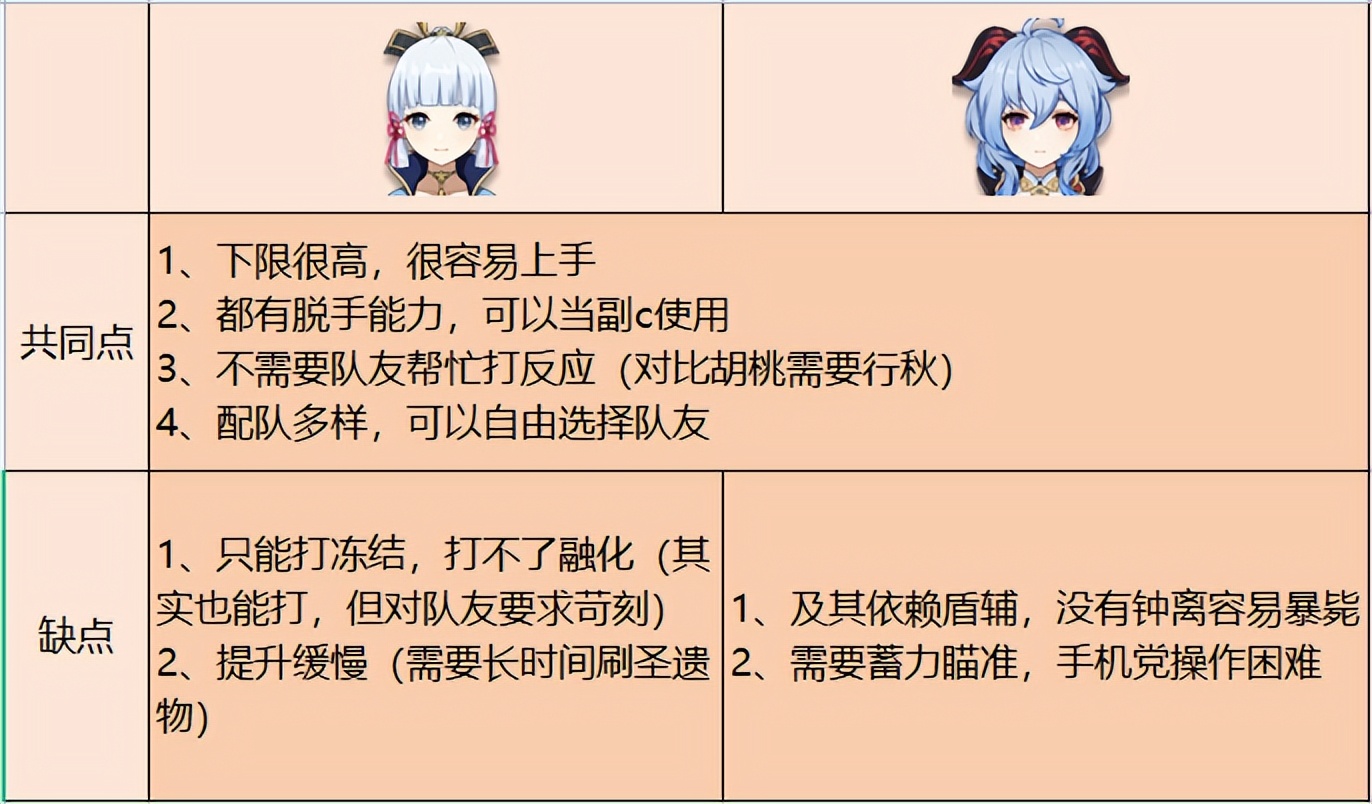 [Original God]How to choose Grass God, Ayaka Kamisato and Gan Yugan ...