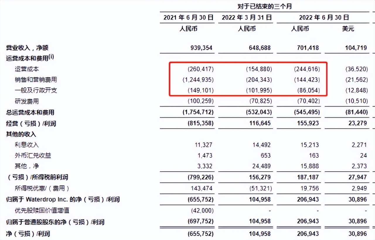Product innovation + cost control, Shuidi's Q2 net profit is 207 ...