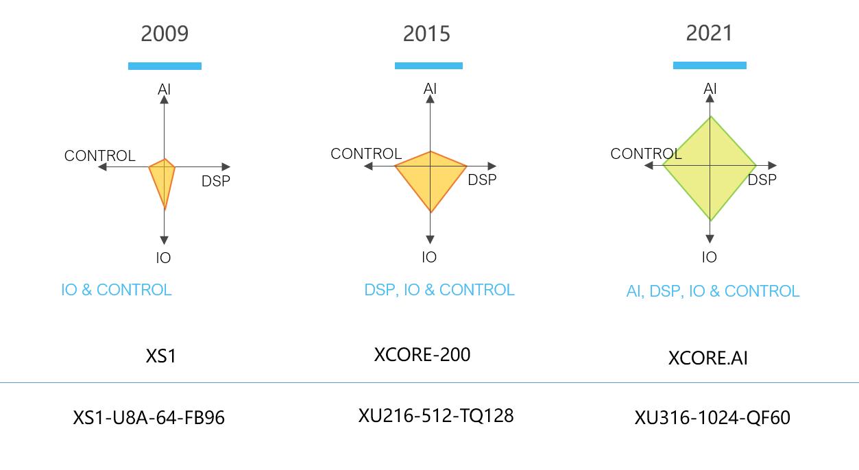 The new XMOS USB Audio solution master XU316-1024-QF60B-PP24 - iNEWS