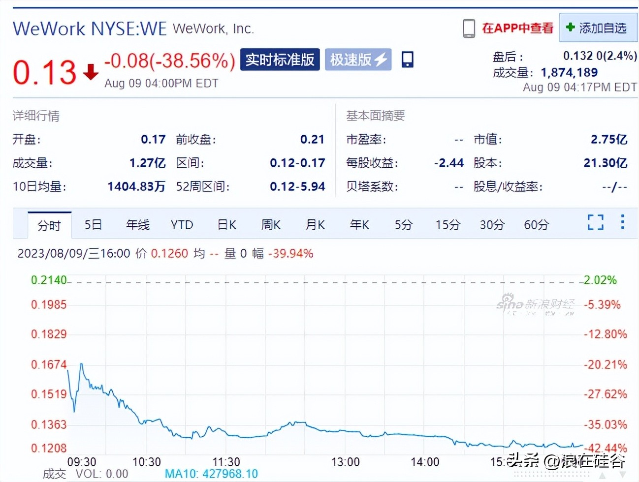 WeWork's next stop, bankruptcy, liquidation - iMedia