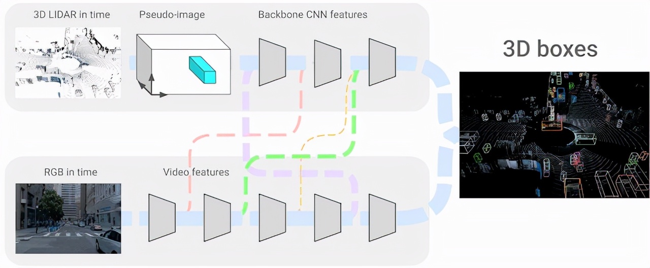 4D-Net successfully detects distant objects, combining point clouds ...