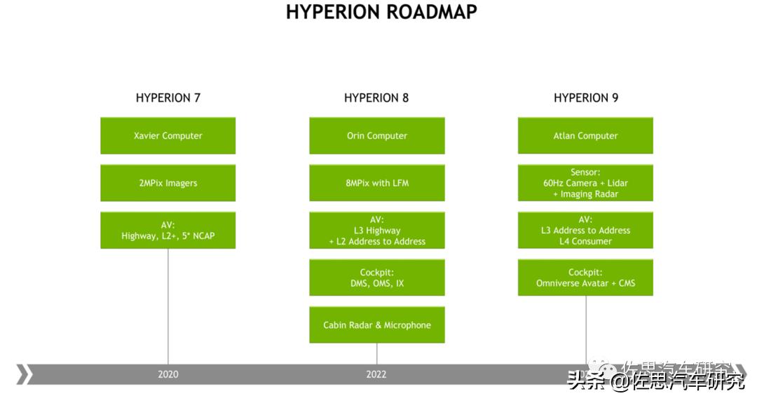 Analysis of Hyperion 9, NVIDIA's next-generation autonomous driving ...