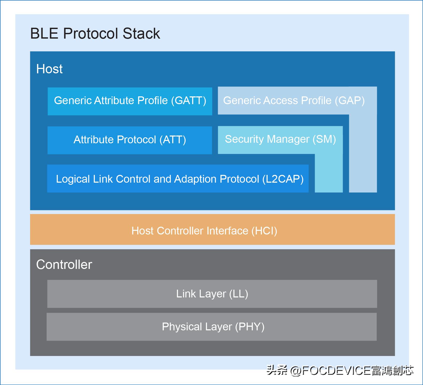 "Application Note" BLE Bluetooth Low Energy Technology - iMedia