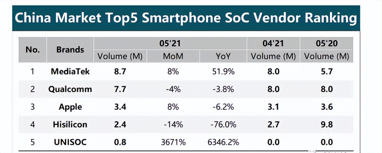 Take over from Huawei?Chinese chip "dark horse" overtakes Samsung ...