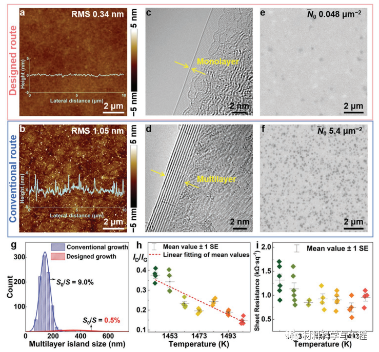Academician Liu Zhongfan's team "AFM": Direct growth of wafer-level ...