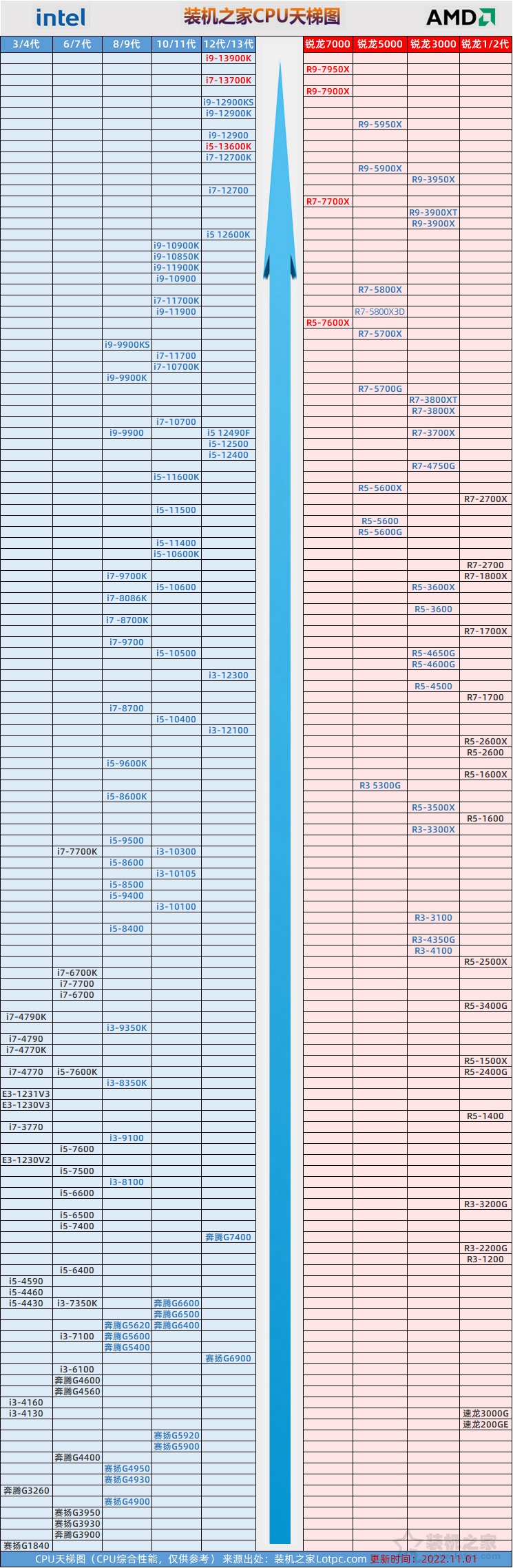 Desktop computer CPU ladder diagram November 2022 includes 13th ...