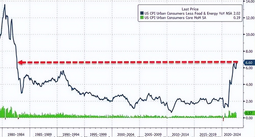 U.S. CPI exceeds expectations again, and financial landmines have ...