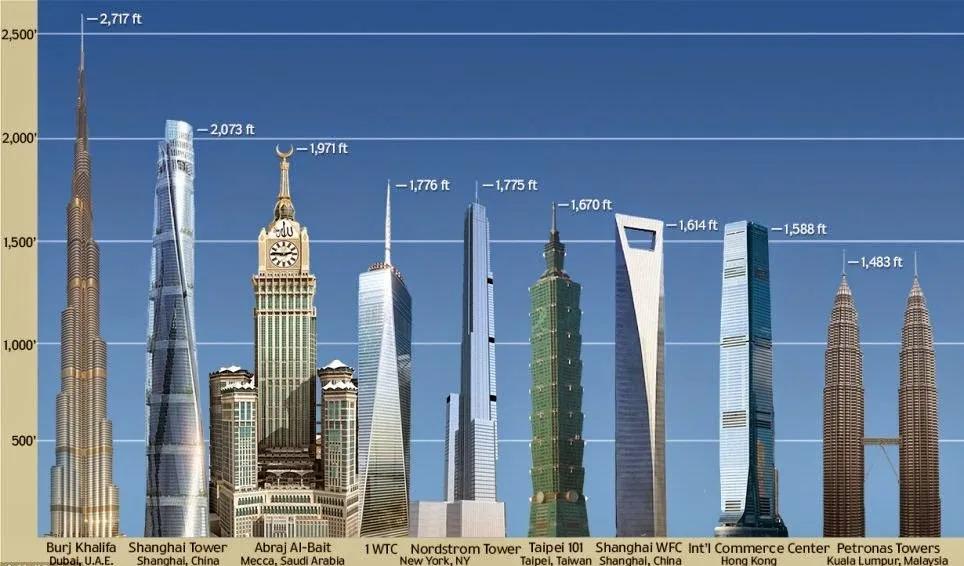 With the 116-meter spire surpassing the "Shanghai Center", a new "world ...