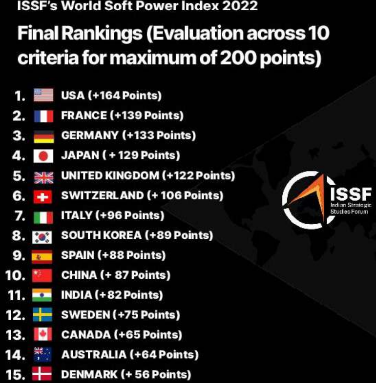 India's 2022 World Soft Power Ranking: 11th in India, 10th in China ...