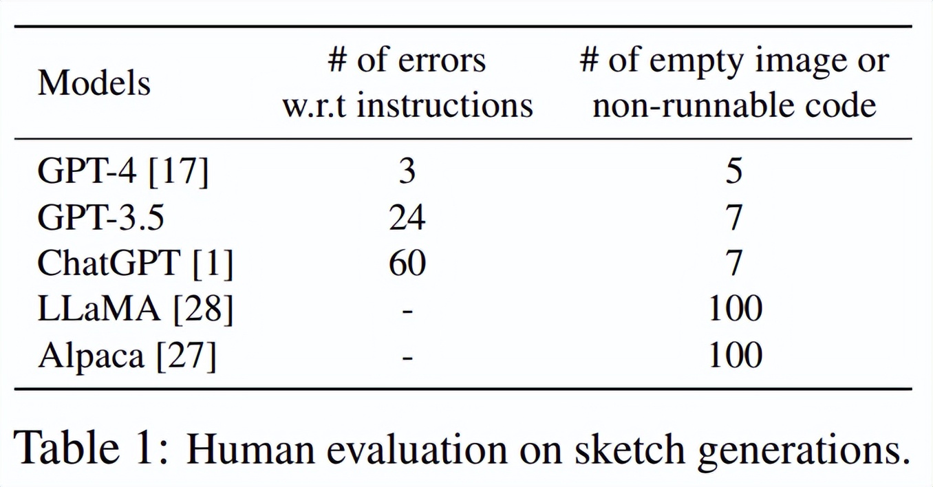 Using GPT-4 to achieve controllable text image generation, UC Berkeley ...