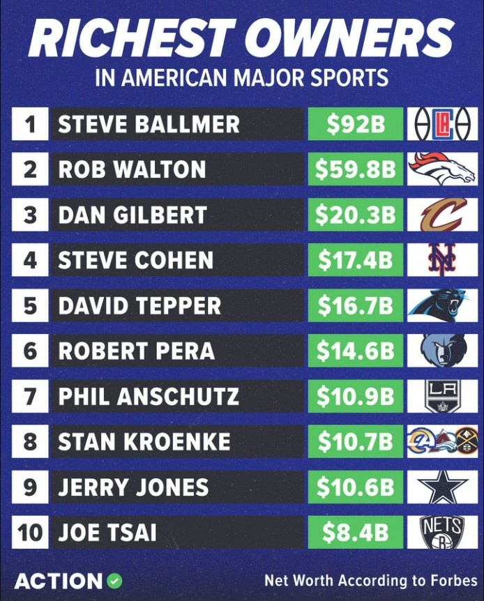 Ranking of the richest owners of the four major leagues in North ...