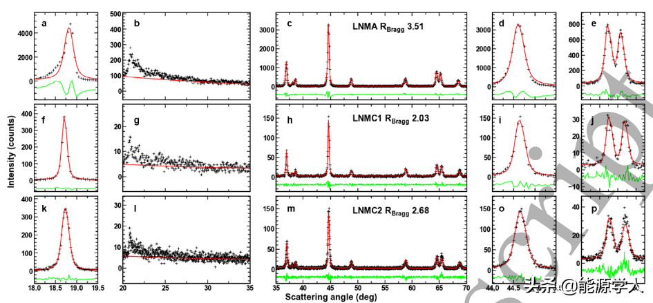 The empirical summary of the Jeff Dahn group after Nature obtained from ...