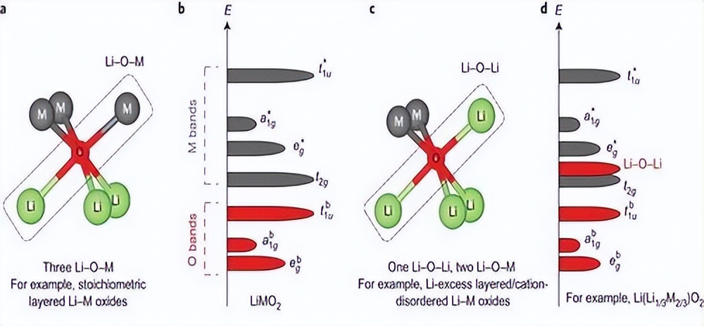 What are the interface problems of lithium-rich cathode materials in ...