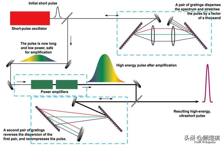 What is Optical Parametric Chirped Pulse? And how to generate terawatt ...