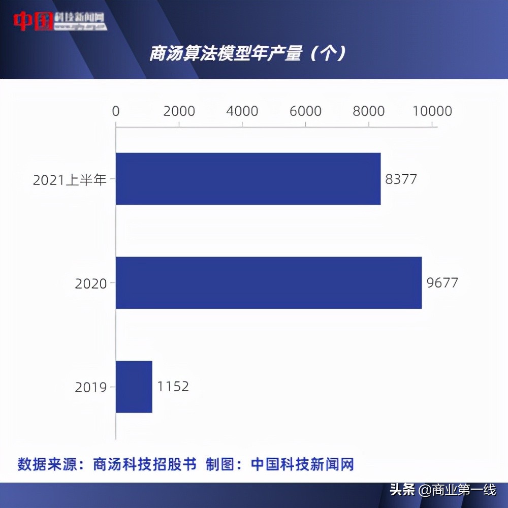 How does Shangtang Technology, which is the largest IPO in the AI field ...
