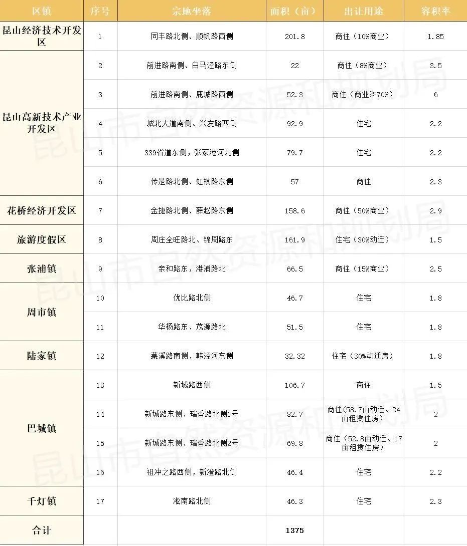 Teng Factory!Build a business!Kunshan 910,000 square meters of land ...