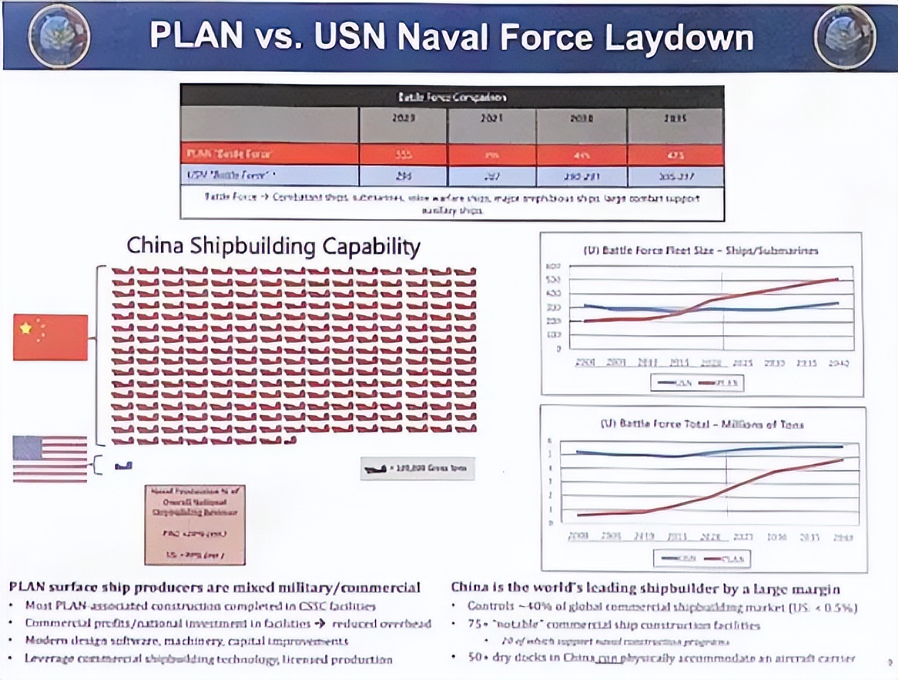 230:1! The gap between China and the United States in shipbuilding ...