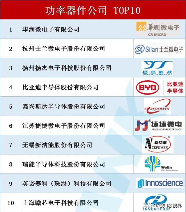 2022 China IC Design Fabless Ranking TOP100 - iNEWS