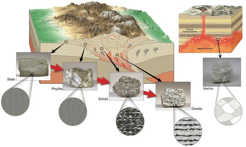 The role of metamorphic rocks and the concept of material composition ...