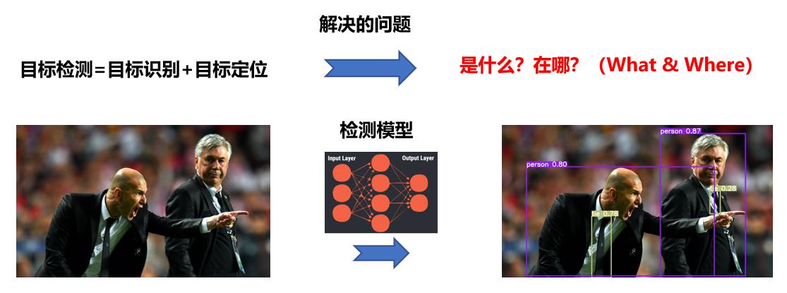 Target detection (1): target box and anchor box - iMedia