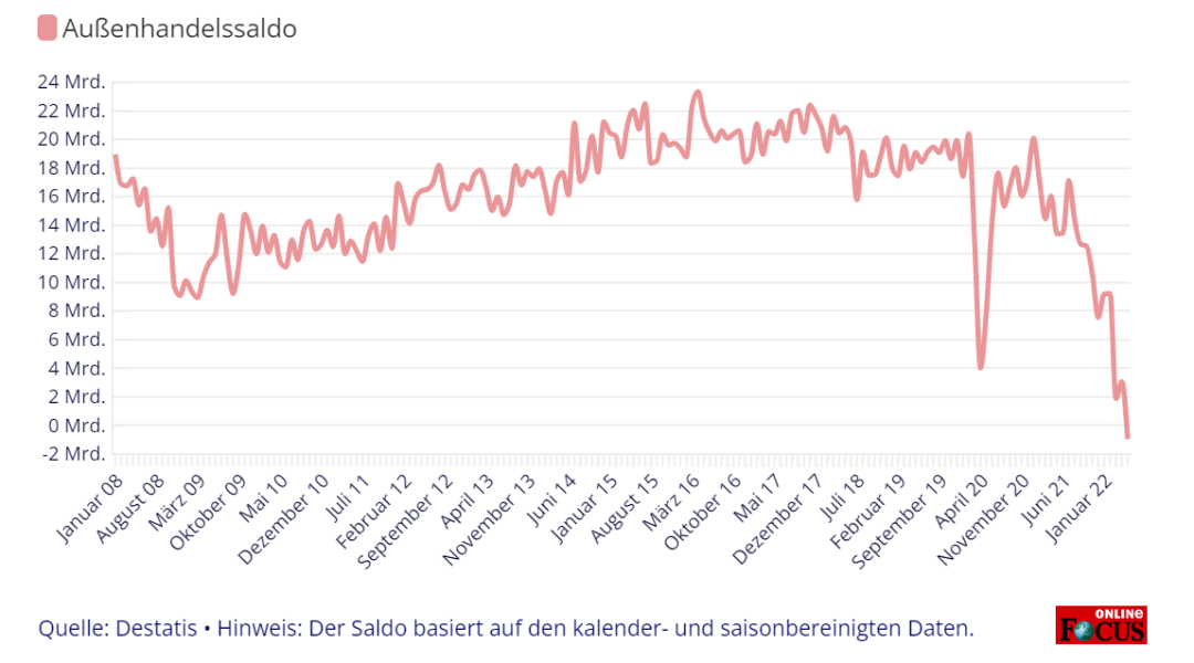 "Long time to see" Germany's first foreign trade deficit in 31 years ...