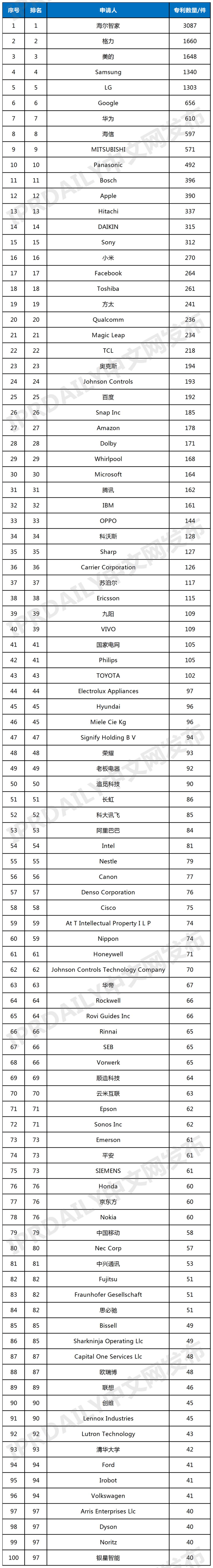 Global smart home invention patent list in the first half of 2023 (TOP ...