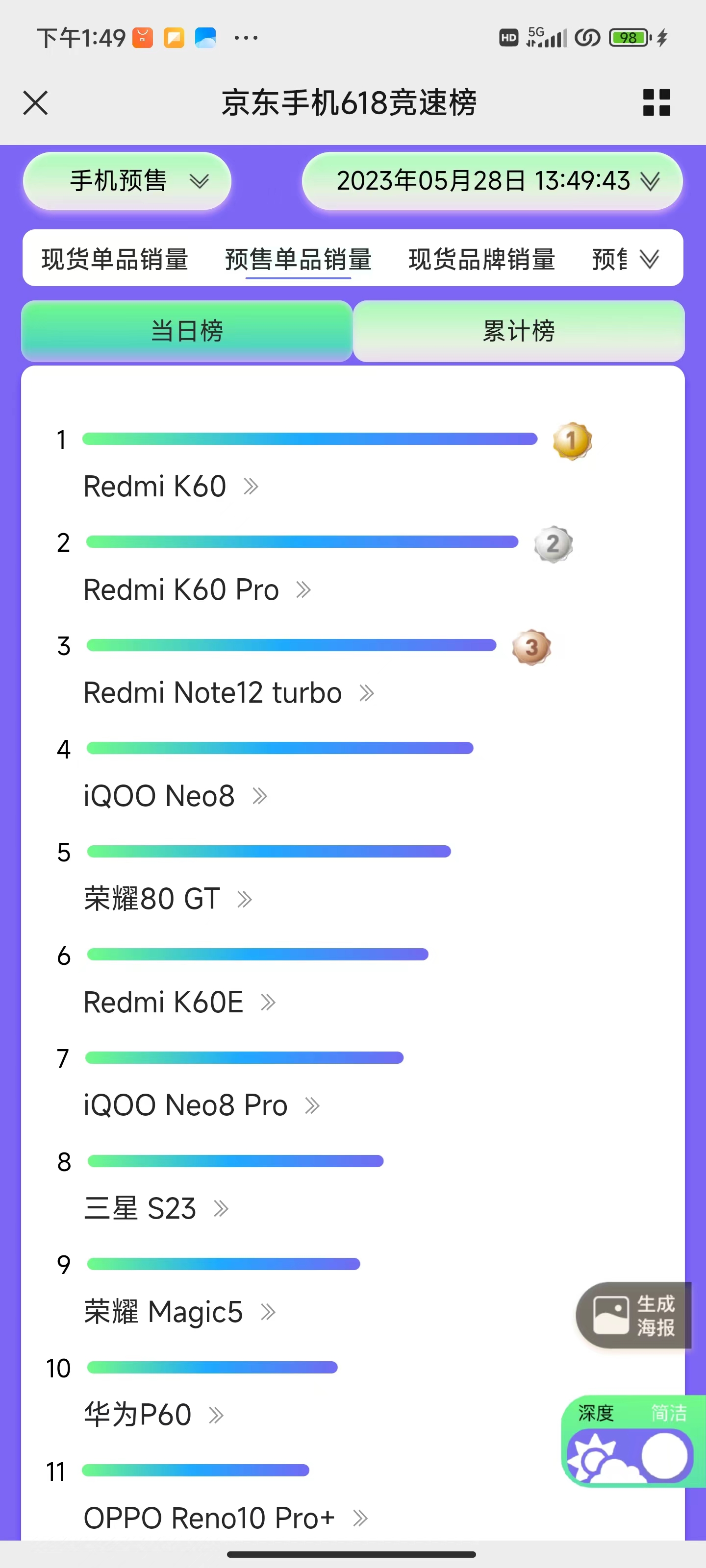 Let OnePlus Ace2 reduce the price twice! Redmi K60 is more fragrant without suspense, and the ...