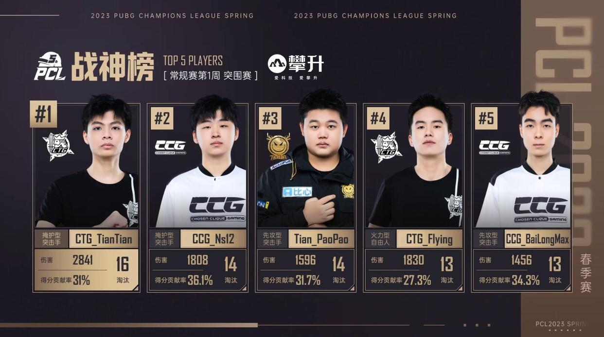 PCL Spring W1 Breakout Match: CTG Rejoice Tianba easily passed Allenge ...