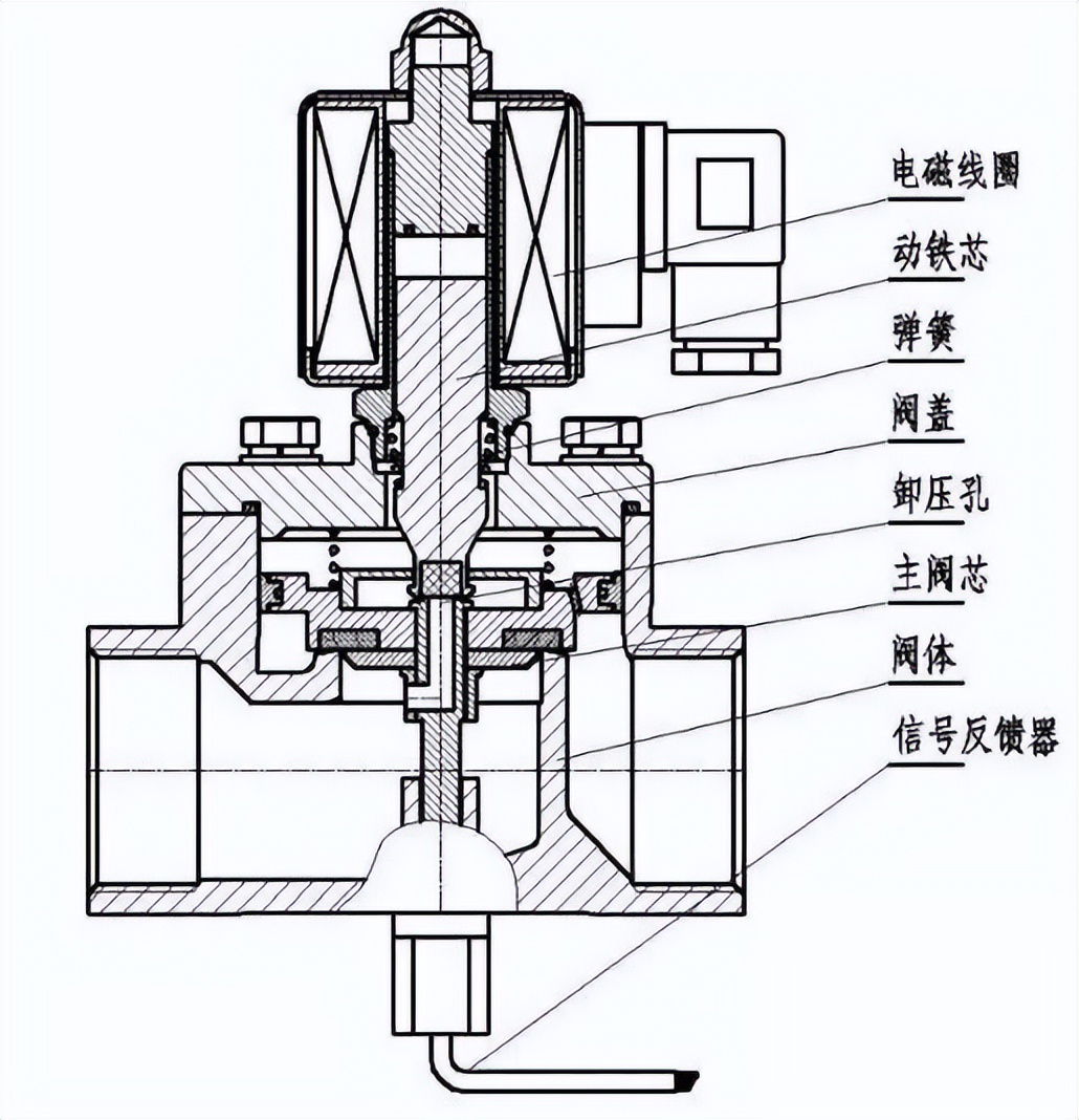 Basic knowledge of solenoid valve principle, maintenance and selection ...
